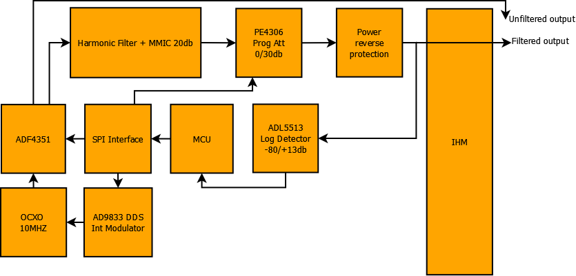 ADF4351 RF Generator – F4HUY